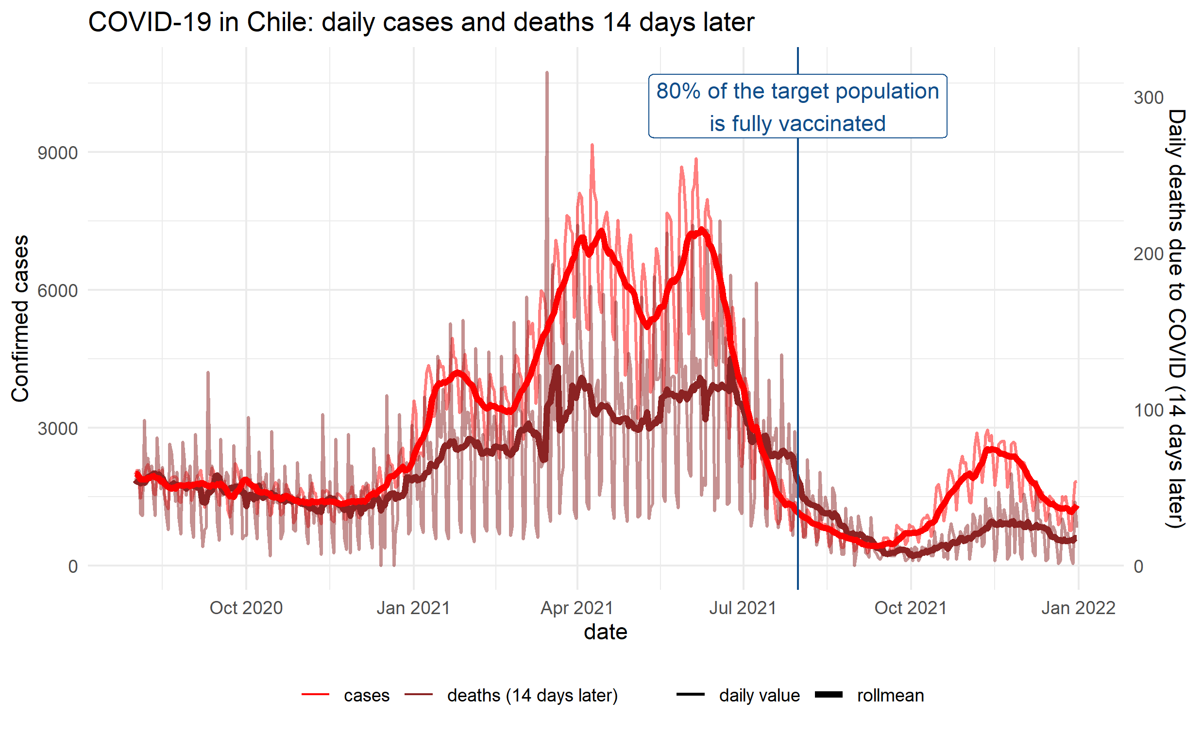 Tracking COVID cases and deaths in Chile | Francisco Yirá